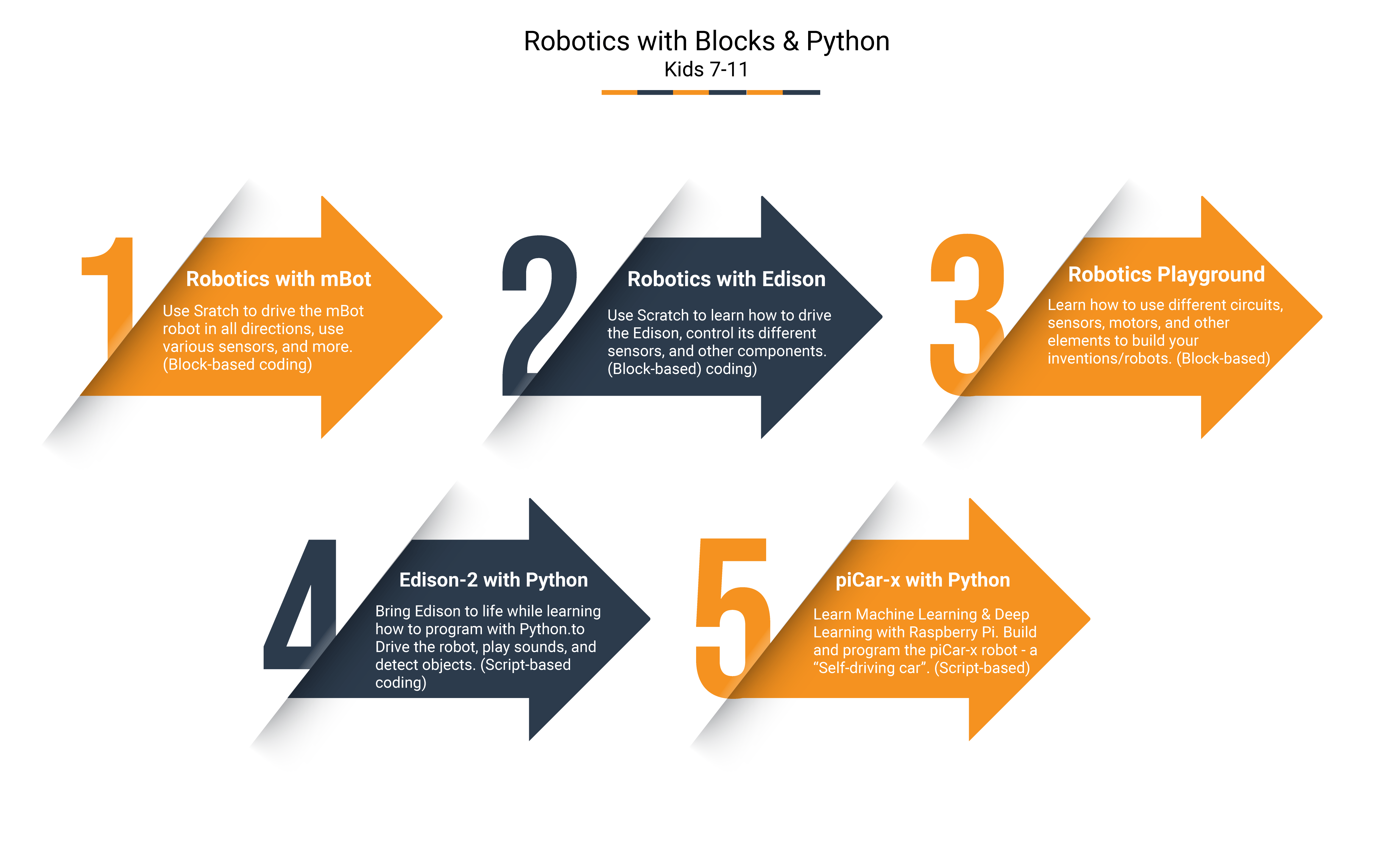 Robotics Adventure for Kids 8-11 :: My Code Club